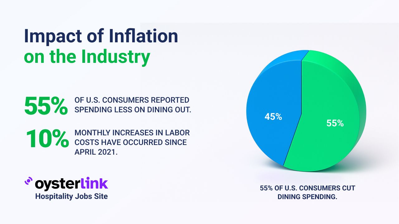 Restaurant Industry Inflation: Impact, Costs & Consumer Trends