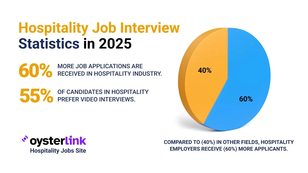 Job Interview Statistics in Hospitality: What Employers and Candidates ...