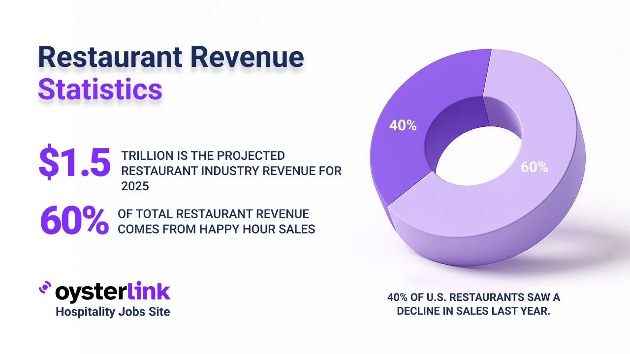 Restaurant Revenue Outlook for 2026: Trends, Insights and Projections
