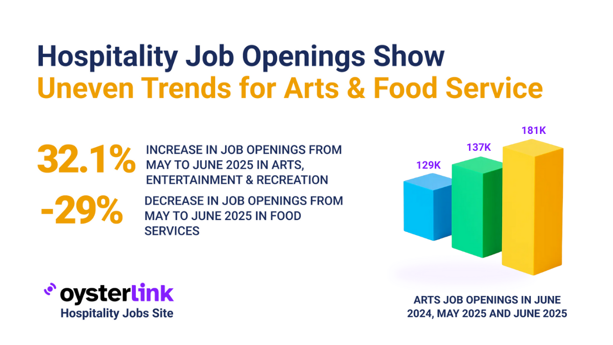 Hospitality Hiring in June Shows Split between Arts and Food Service