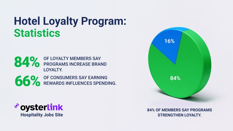 Hotel Loyalty Program Statistics & Trends for 2025