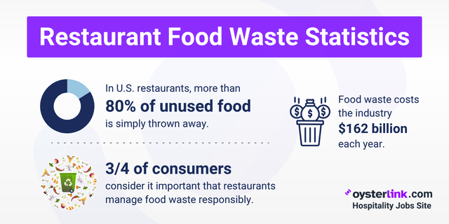 Restaurant Food Waste Statistics: What the Data Tells Us