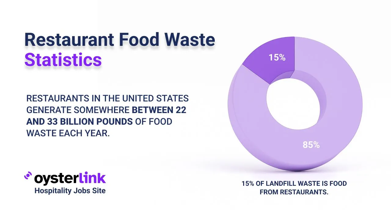 Restaurant Food Waste Statistics: What the Data Tells Us