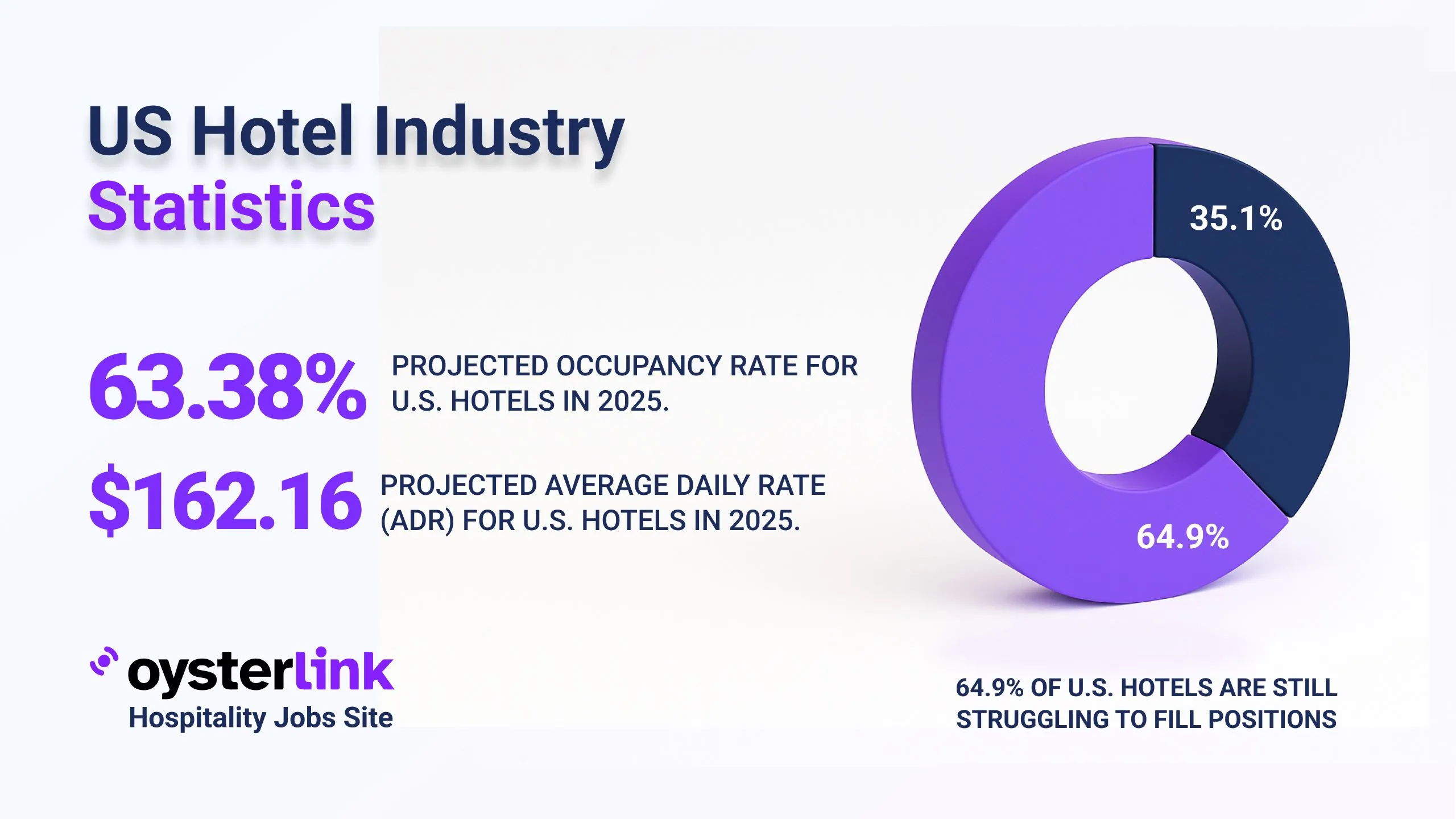 Explore US Hotel Industry Statistics for 2025: What To Expect