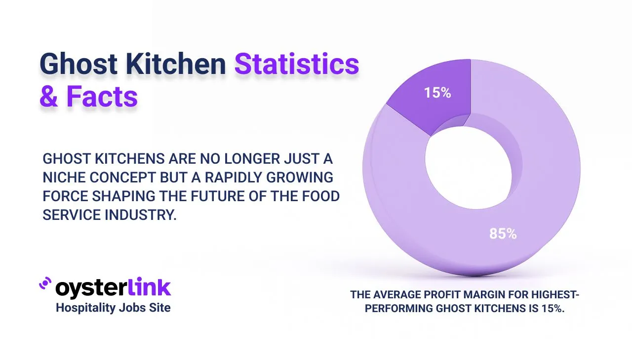 Ghost Kitchens Explained: Data, Costs and Industry Impact [2026]