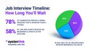 Job Interview Timeline: How Long After Applying?