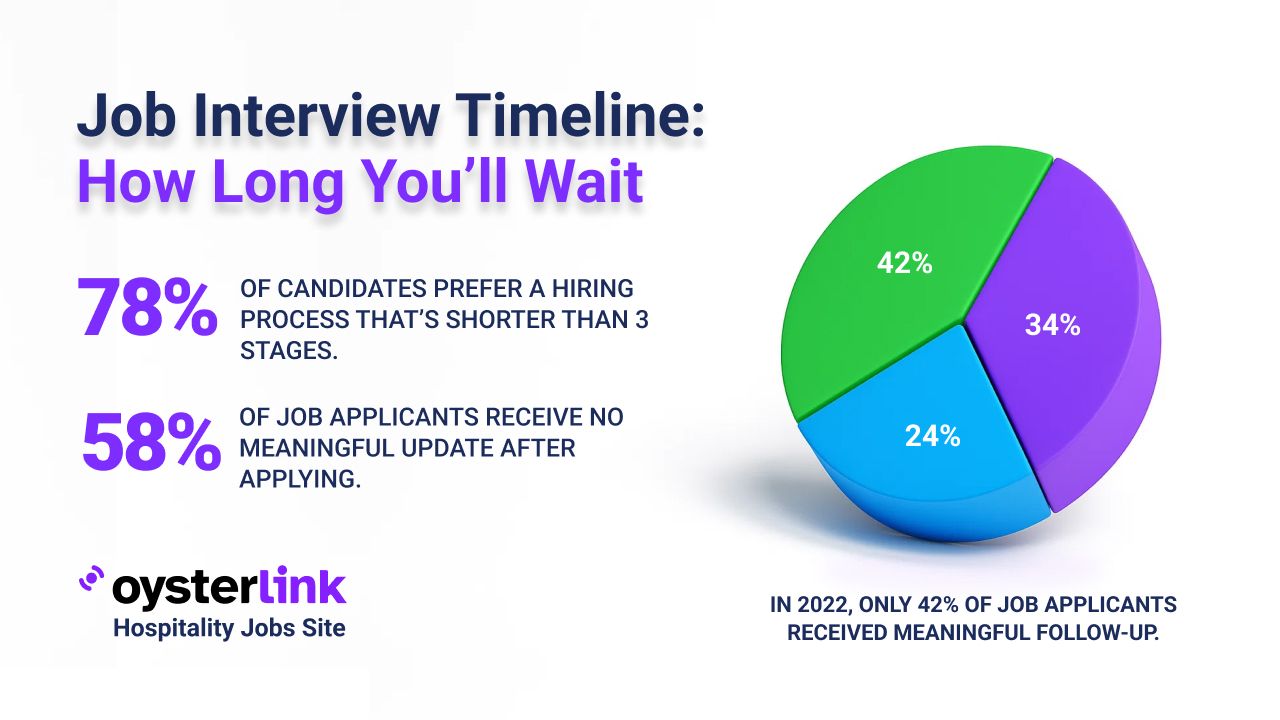 Job Interview Timeline: How Long After Applying?