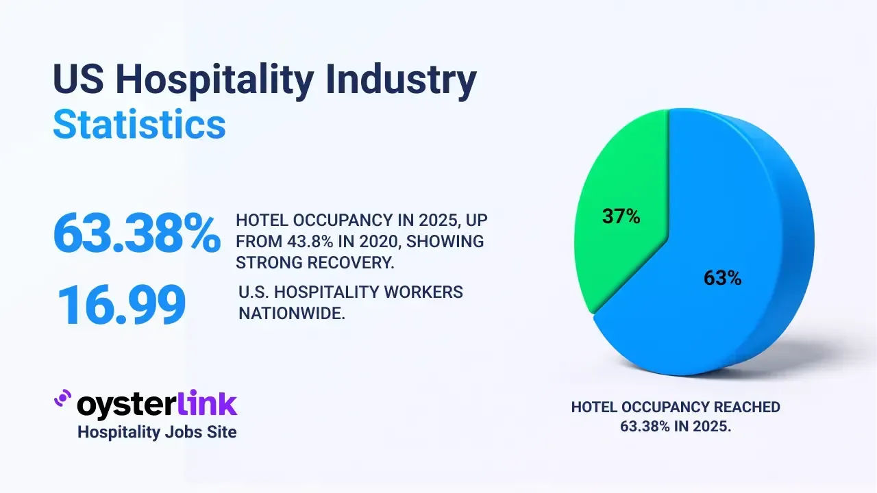 US Hospitality Industry: Key Trends and Statistics for 2025