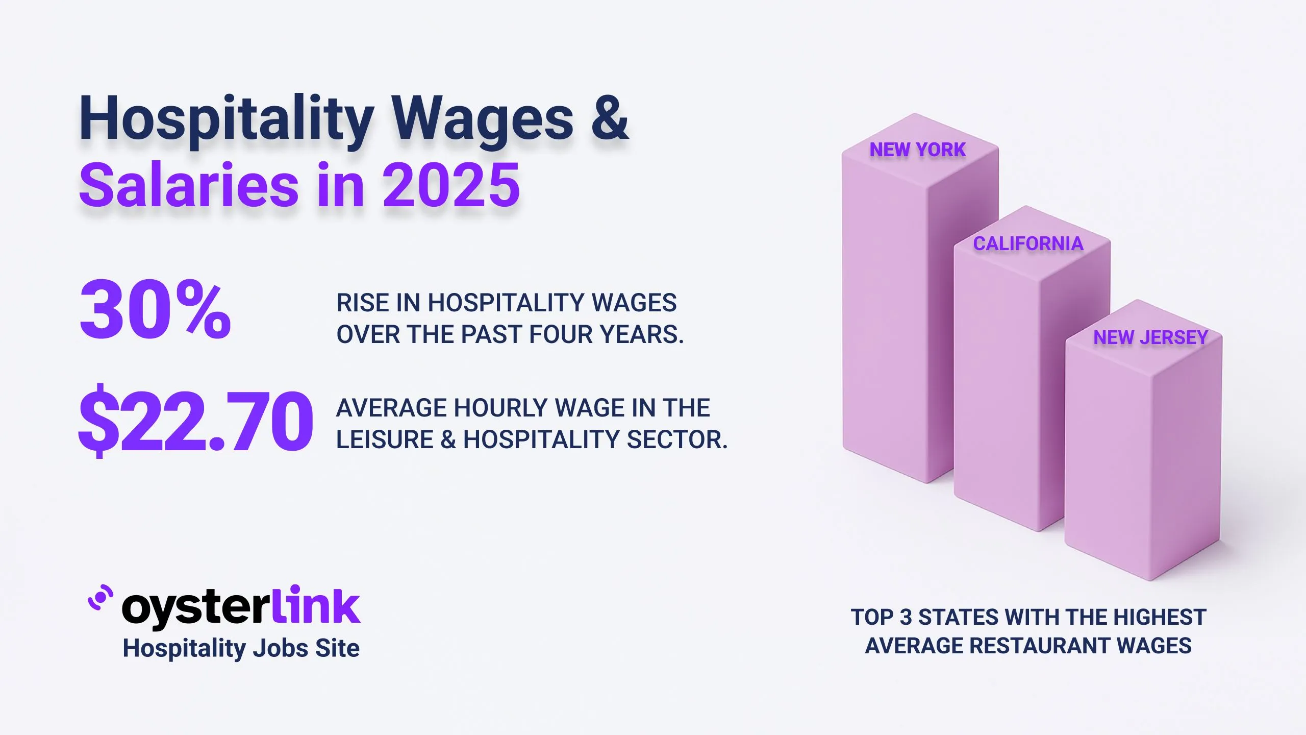 Hospitality Wages and Salaries in 2025